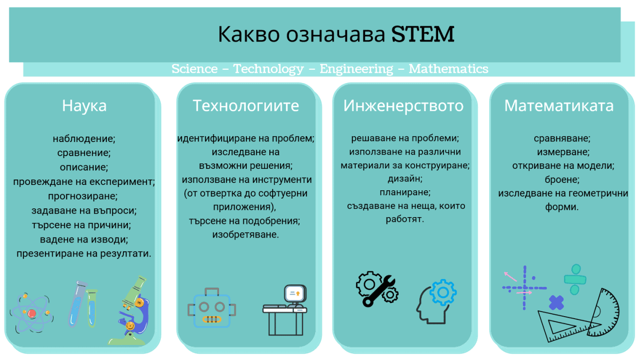 STEM – какво трябва да знаем за него? | Prepodavame.bg